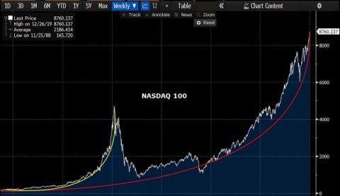 Stocks Went Parabolic... Dontcha Think? - TheStockBubble.com