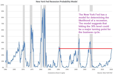 The Fed's Recession Probability Model - TheStockBubble.com